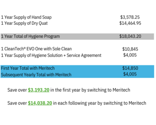 The True Cost of Dry Quat Sanitizers