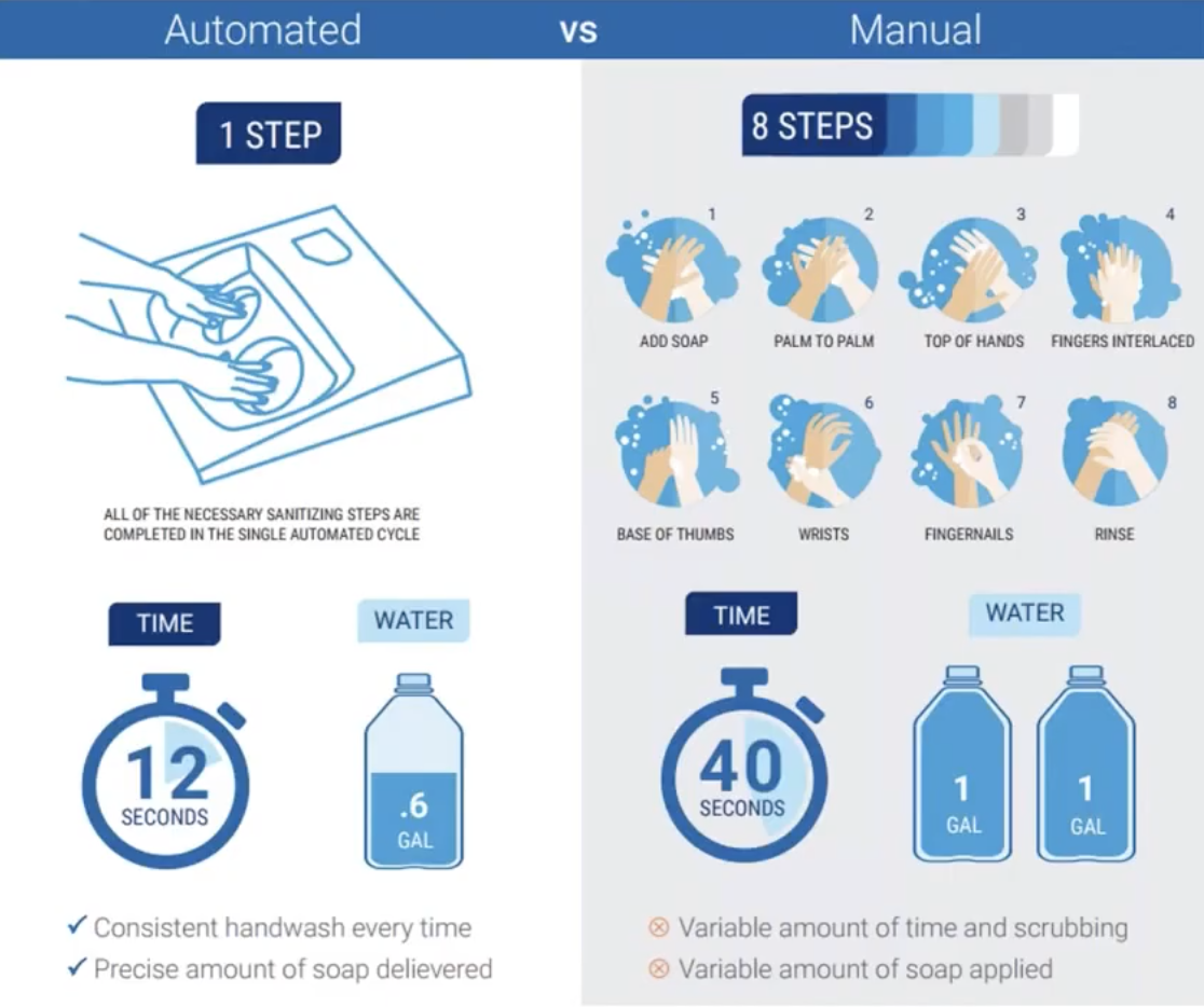 Webinar: How CleanTech® Automatic Hand Washing Stations Work